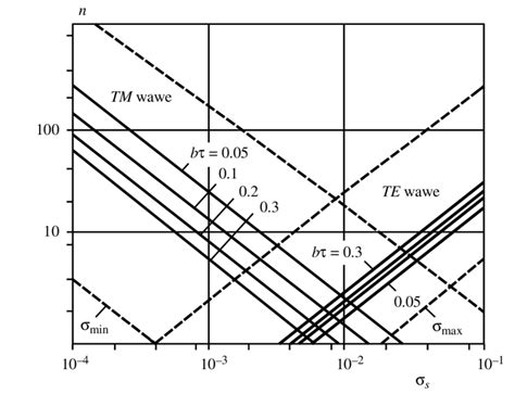 Dependences Of Retardation Factor N On The Surface Conductivity σ S Download Scientific Diagram