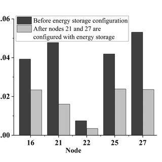 Node Voltage Offset Comparison Fig System Output And Load Changes Download Scientific