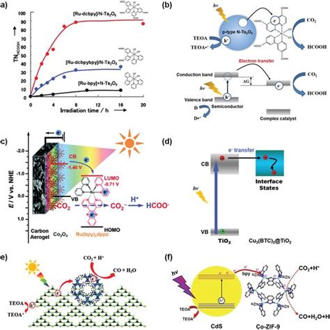 Schematics Of A Natural Photosynthesis And B Pec Co2 Reduction Download Scientific Diagram