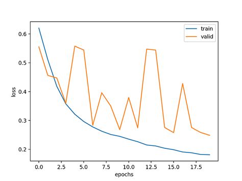 Loss Explodes Is Equal To Overfitting Pytorch Forums