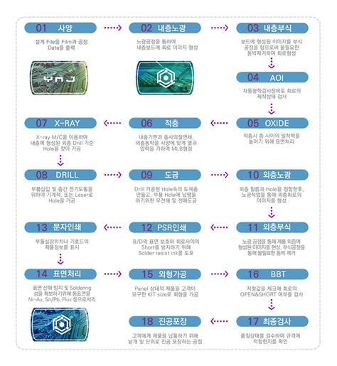 와이앤제이 Ynj Pcb 제작