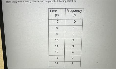 Solved From The Given Frequency Table Below Compute The Chegg