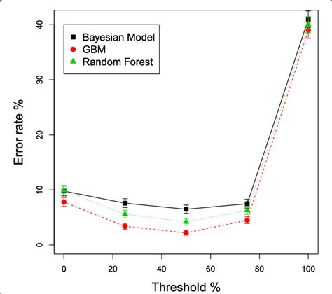 Error Rates After Filtering Calls Based On The Percentage Of Cps Genes