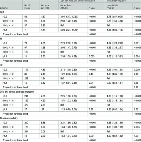 Multivariable Adjusted Hazard Ratios Of Cardiovascular Diseases And