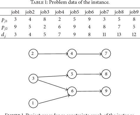Figure 1 From A Hybrid Genetic Algorithm To Minimize Total Tardiness