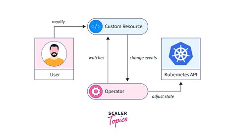 Understanding Kubernetes Operator Scaler Topics