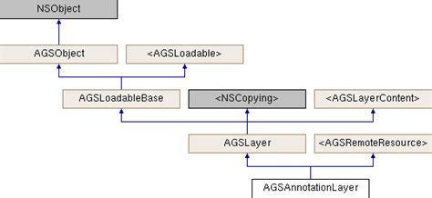 arcgis runtime sdk for ios agsannotationlayer class reference