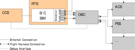 Block Diagram Of The Flatsat Test Bench With Flight Hardware Grey Download Scientific Diagram