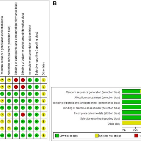 A Summary Of Methodological Quality Assessment In Articles B