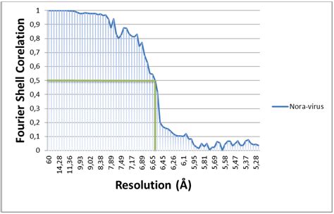 Fourier Shell Correlation Fsc Of Final Nora Virus Reconstructed