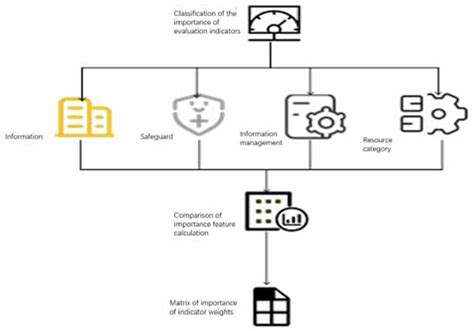 Figure 1 From Evaluation On Innovation And Development Of University Education Management