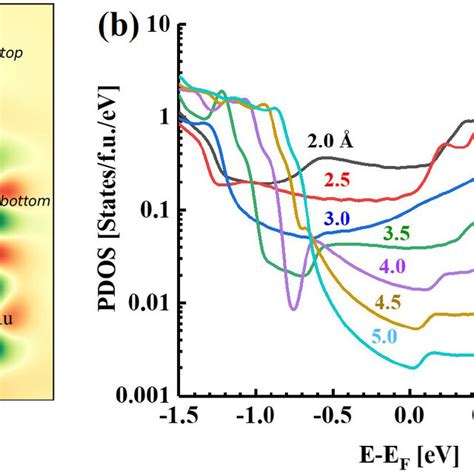 A Electron Redistribution Plotted Along The Vertical Plane Passing