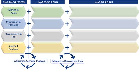 Strategy Deployment Making The Corporate Strategy Concrete