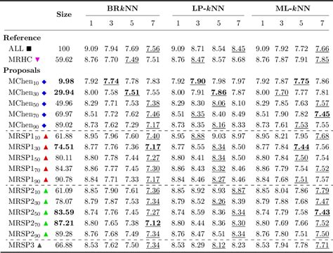 Multilabel Prototype Generation For Data Reduction In K Nearest