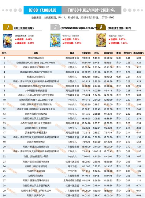 【2月25日榜单】：《喜羊羊与灰太狼羊村守护者6勇闯四季城》占据榜首
