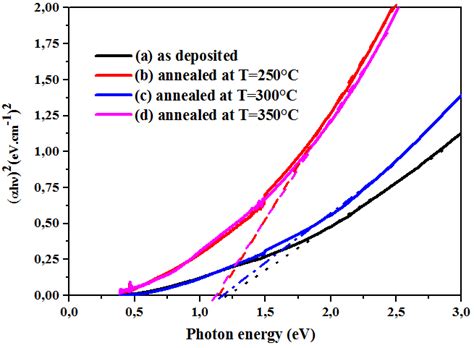 Band Gap E G Estimation From Taucs Relation Of As Deposited And Download Scientific