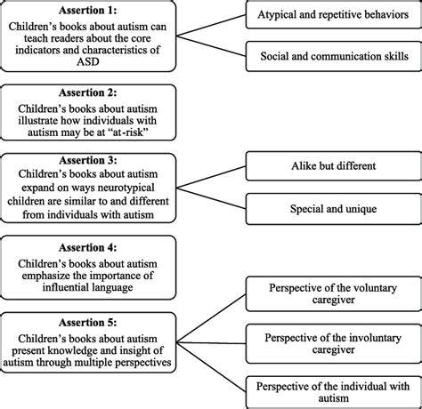 Diagram Of The Five Assertions Extracted From The Content Analysis