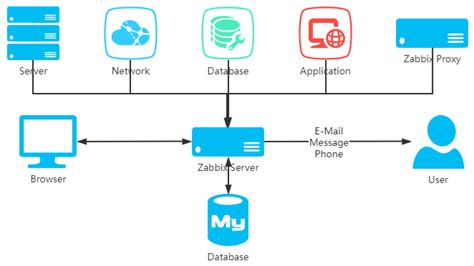 Zabbix 程序开发与运维