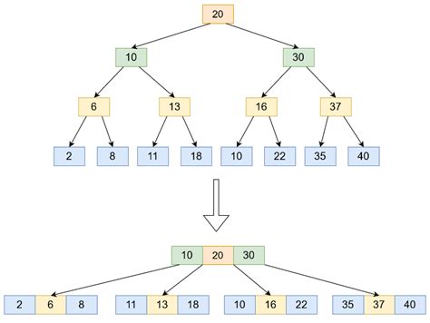 faster hash maps binary trees etc through data layout modification ivica bogosavljević