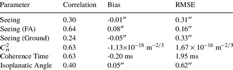 Parameter Comparison Statistics Download Table