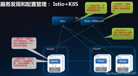 Istio：服务发现和pilot的架构机制 阿里云开发者社区