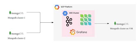 Mongodb Database Migration And Consolidation Using Apache Kafka Debezium Connectors