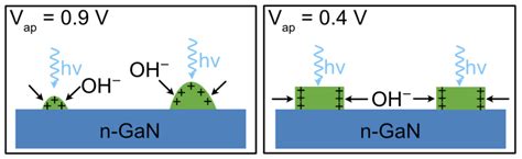 Anisotropic Etching Of Ingan Thin Films With Photoelectrochemical Etching To Form Quantum Dots