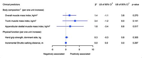 Clinical Predictor Of Days Spent At Home Adjusted For Gender β