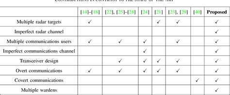 Table I From Robust Transceiver Design For Covert Integrated Sensing And Communications With