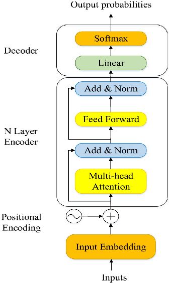 Figure 1 From Transformer With Bidirectional GRU For Nonintrusive