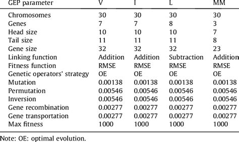 Gep Parameters Used In Models Set Up Download Scientific Diagram