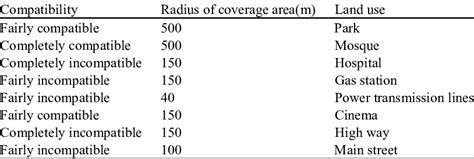 Radius Of Coverage Area And Kind Of Compatibilities Of Existing Land Download Scientific
