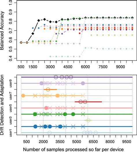 example of executing ecfl with svm as base classifier the upper graph