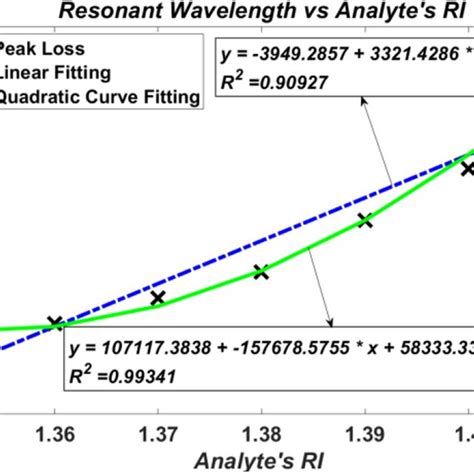 Resonant Wavelength Vs Analyte Ri For Y Polarization Download