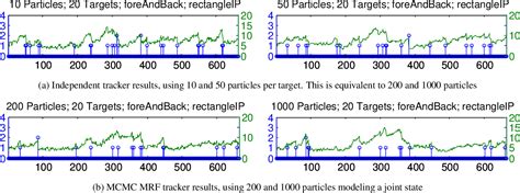 multiple target tracking with interaction using an mcmc mrf particle filter