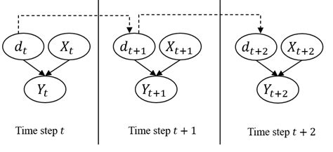 The Dynamic Bayesian Network With 3nodes Over Three Time Steps