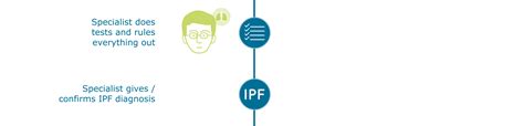 Ipf Diagnosis Ild Collaborative