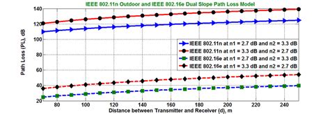 7 Shows The Performance Of Dual Ieee 80211n Outdoor Wi Fi And Ieee