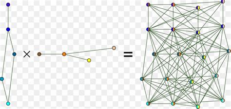 Graph Product Cartesian Product Of Graphs Lexicographic Product Of Graphs Png 1200x569px