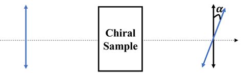 Optical Rotation Test As Quality Indicator For Essential Oil