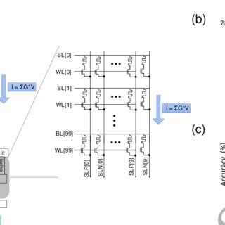 Structure And Performance Of Proposed RRAM Based MLP Neuromorphic CIM