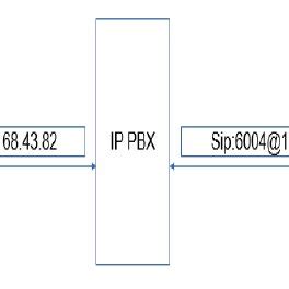 The IP PBX SIP Registration Diagram Download Scientific Diagram