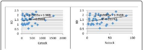 B Correlation Between Bulk Density And C N Sequestration Download Scientific Diagram