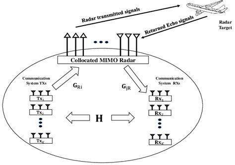 Spectrum Sharing Between Mimo Communications And Collocated Mimo Radar Download Scientific