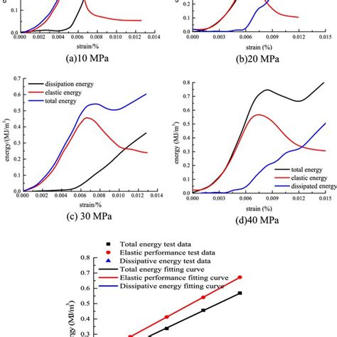 Triaxial Compression Energy Evolution Curve Download Scientific Diagram