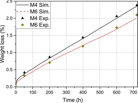 Experimental And Predicted Mass Transfer Download Scientific Diagram