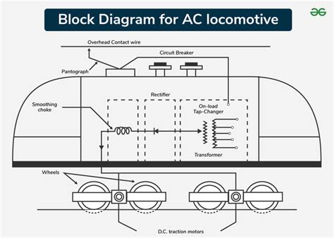 Electric Traction Geeksforgeeks