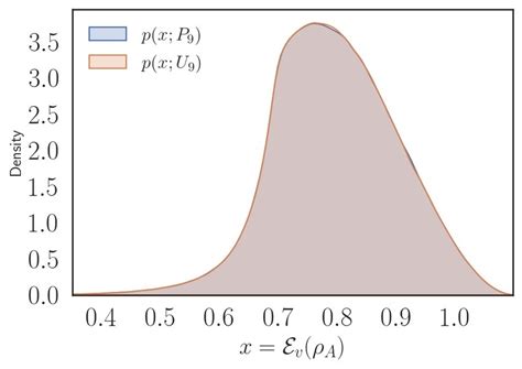 Two Qutrit Case D 2 9 Distributions Px U Of Entanglement Download Scientific Diagram
