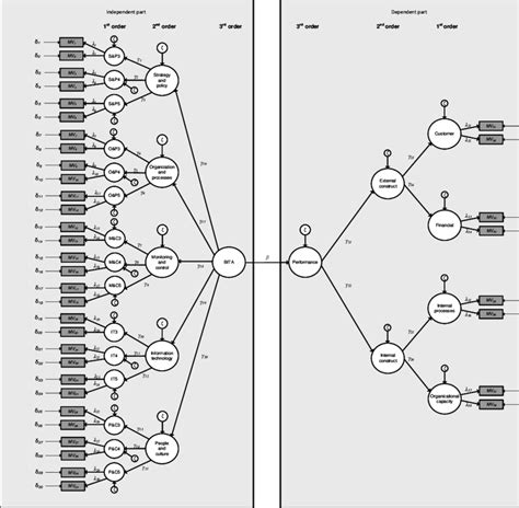 Theoretical Sem Notation For The Nomological Framework δ I ε I