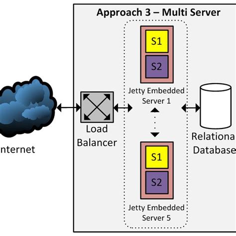 Approach 3 Migration To Embedded Servers Download Scientific Diagram